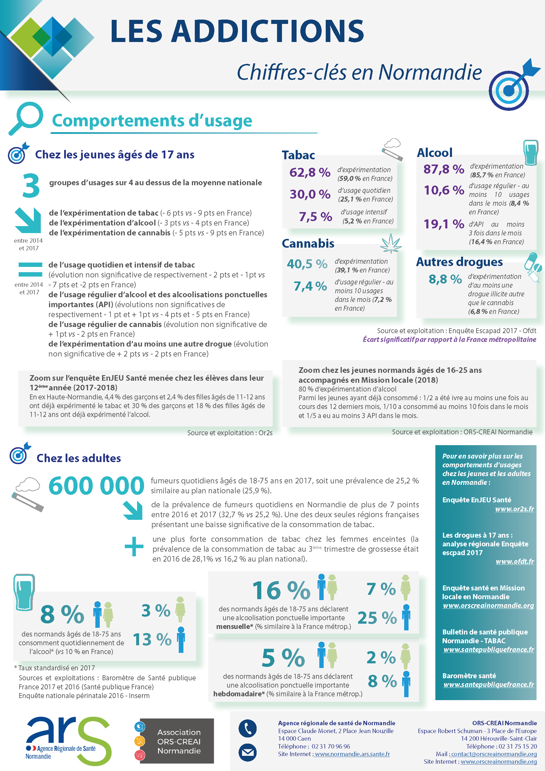 Chiffres clés en Normandie - Les addictions • Association ORS-CREAI ...
